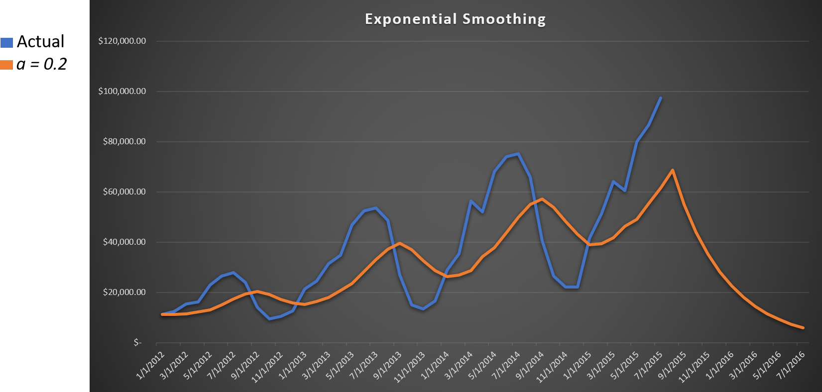 Forecasting Methods Exponential Smoothing